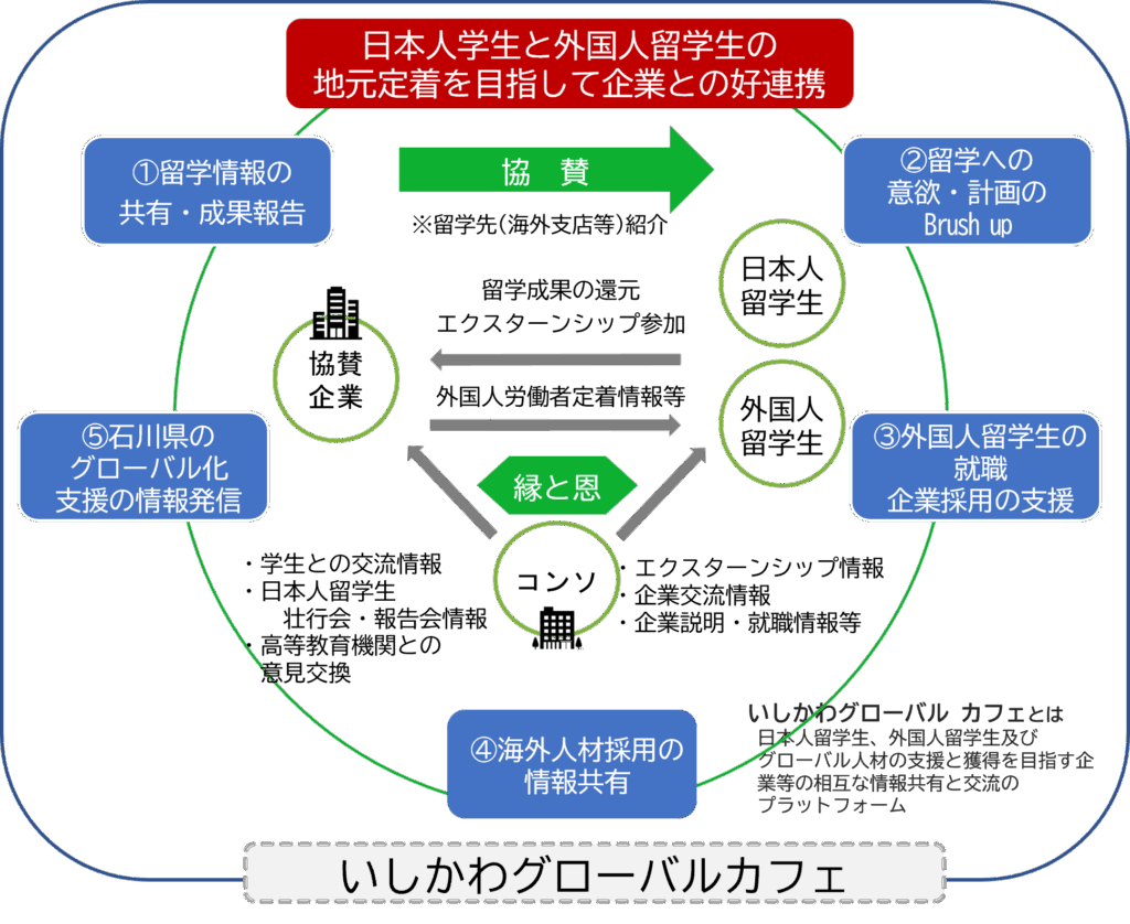 Global Exchange Program（日本人留学生・外国人留学生と企業を繋ぐ） | 学都いしかわグローバル人材育成支援制度 | 大学 ...